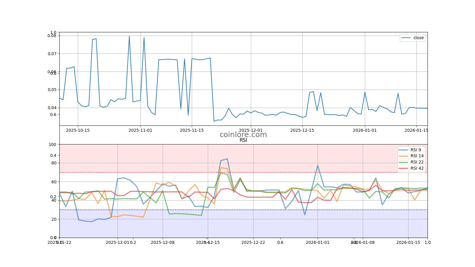 SIBCoin RSI indicator