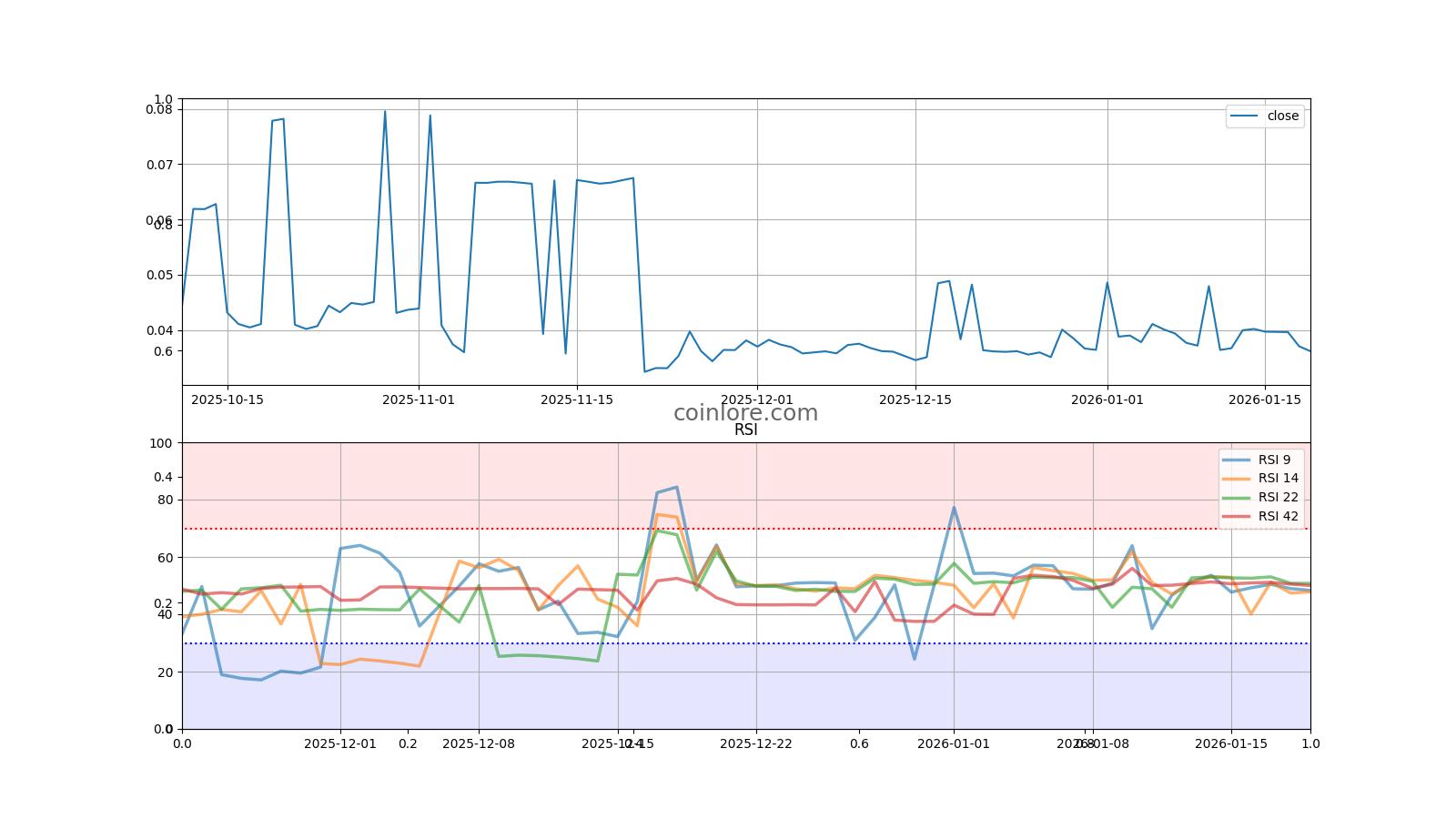 SIBCoin RSI indicator
