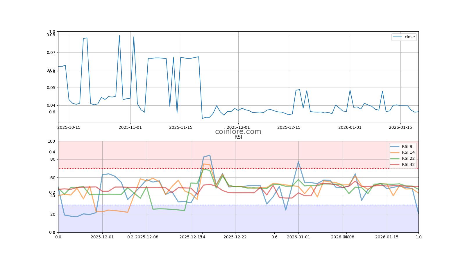 SIBCoin RSI indicator