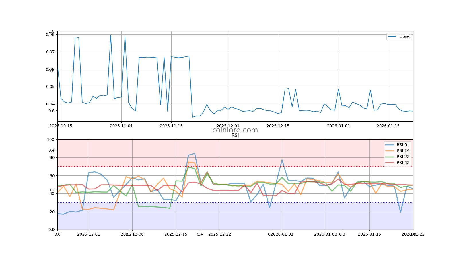 SIBCoin RSI indicator