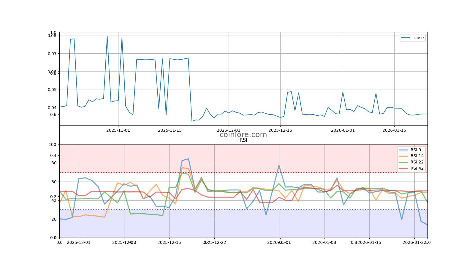 SIBCoin RSI indicator