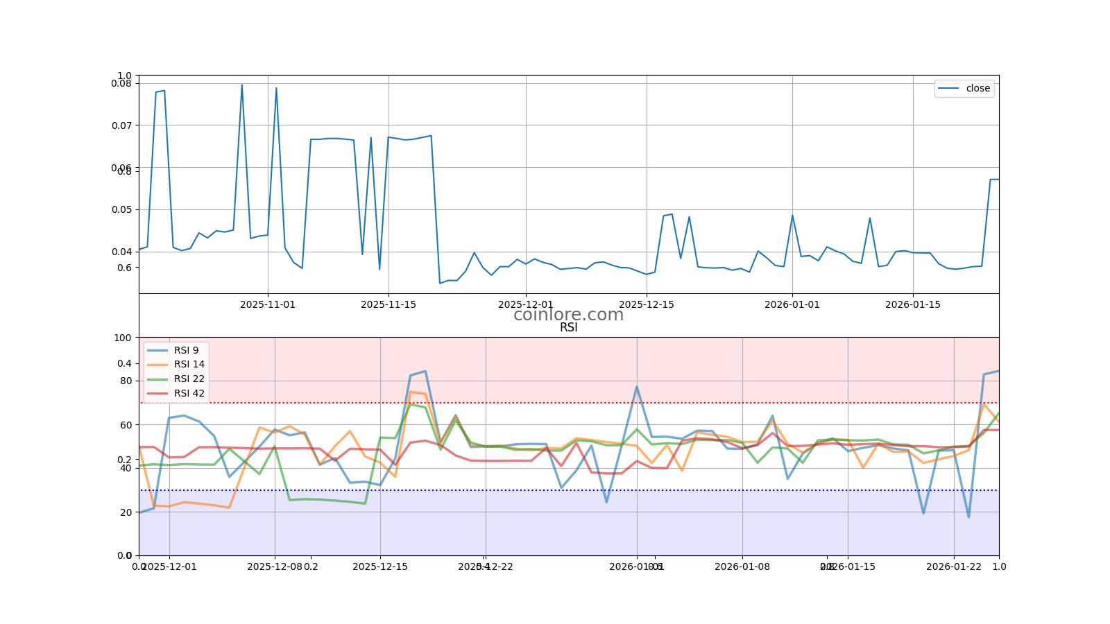 SIBCoin RSI indicator