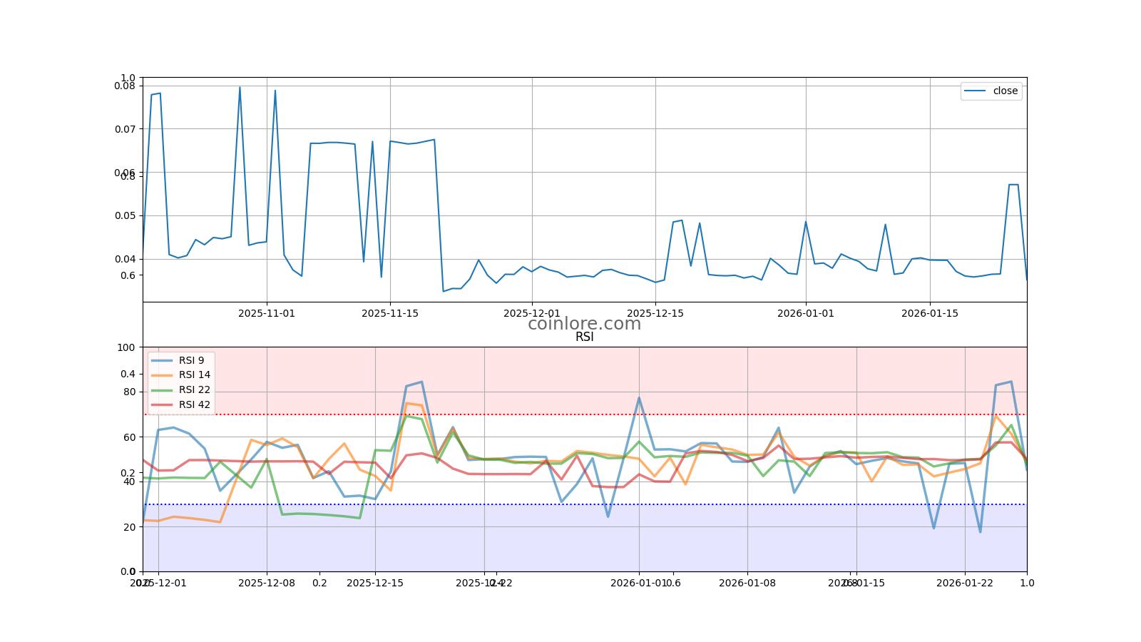 SIBCoin RSI indicator