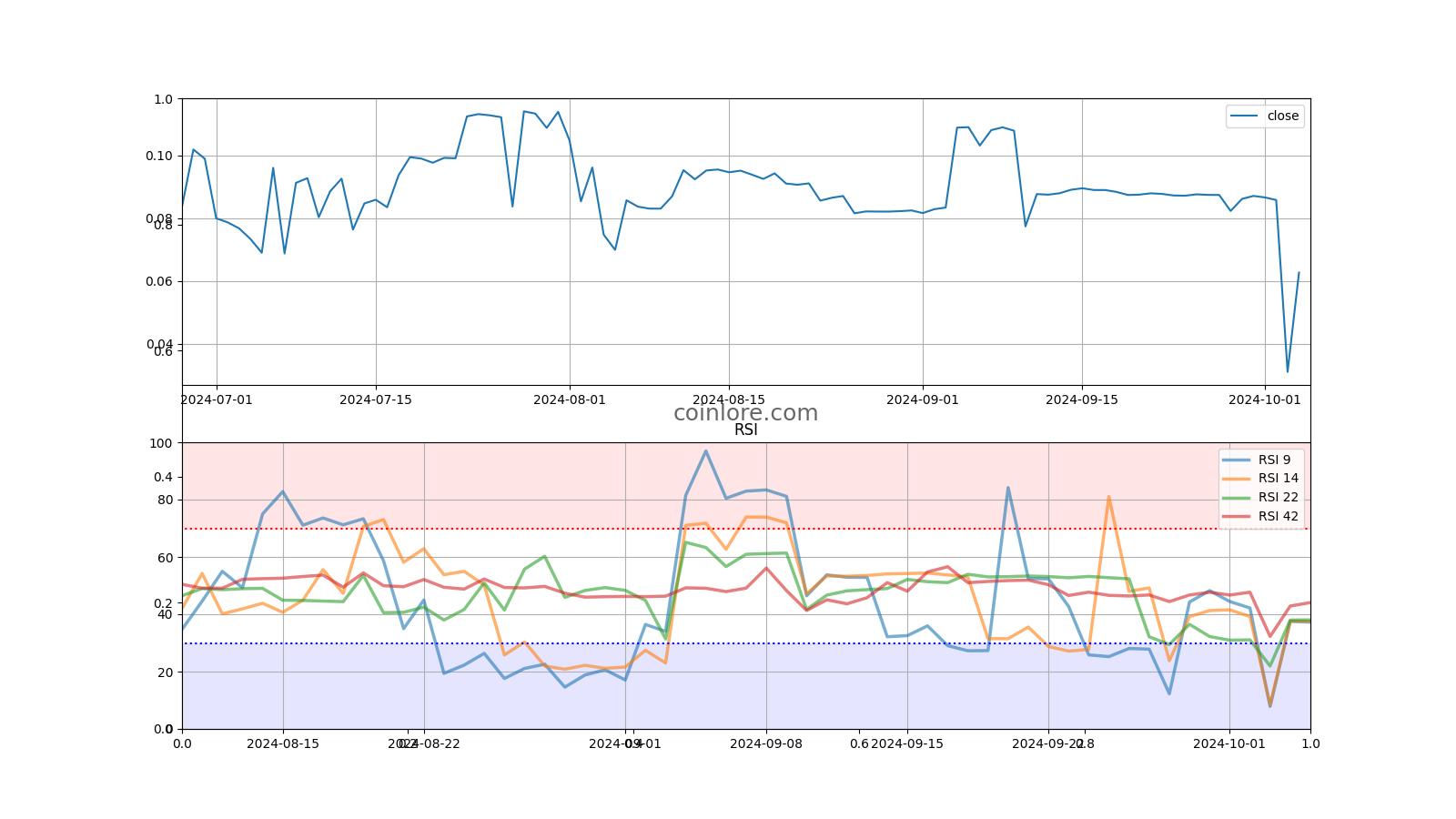 SIBCoin RSI indicator
