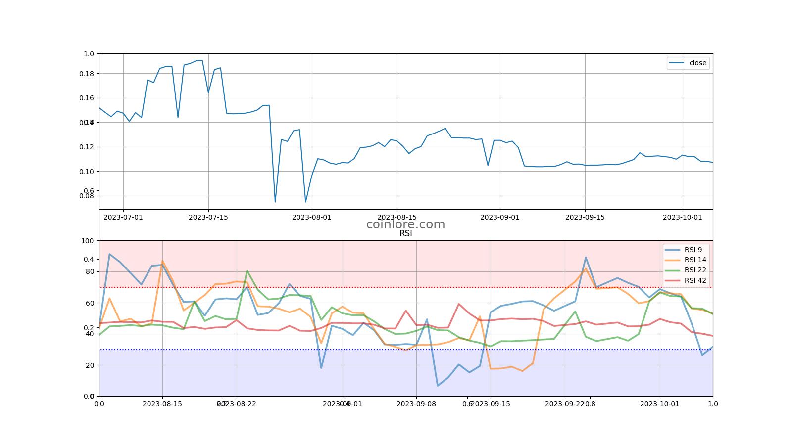 SIBCoin RSI indicator