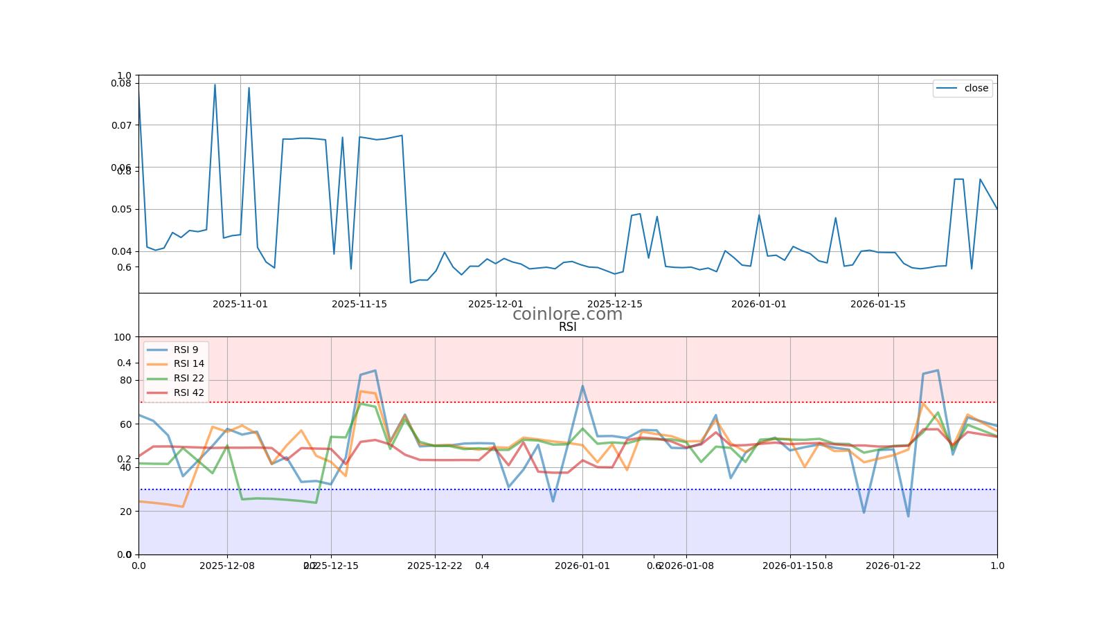 SIBCoin RSI indicator