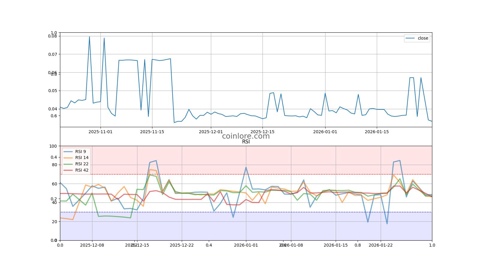 SIBCoin RSI indicator