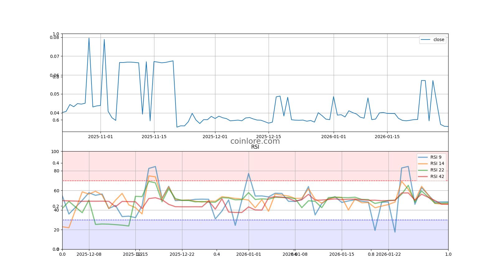 Siberian Chervonets RSI indicator
