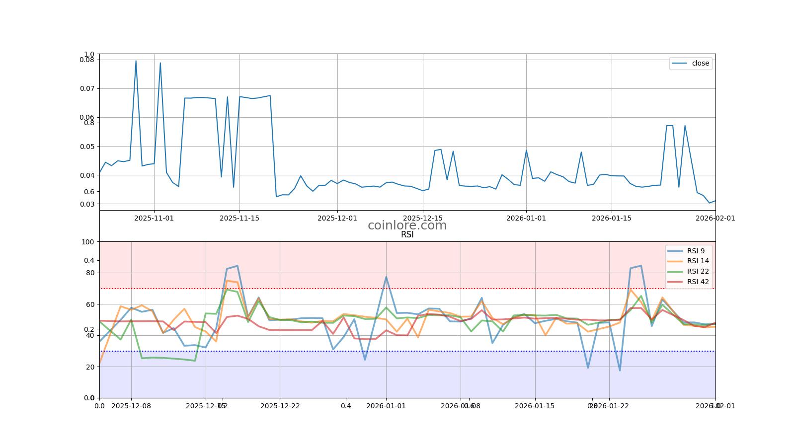 SIBCoin RSI indicator