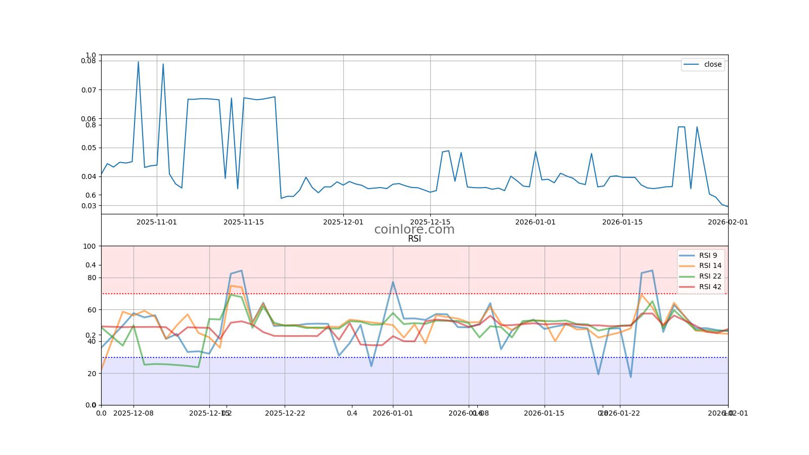 SIBCoin RSI indicator