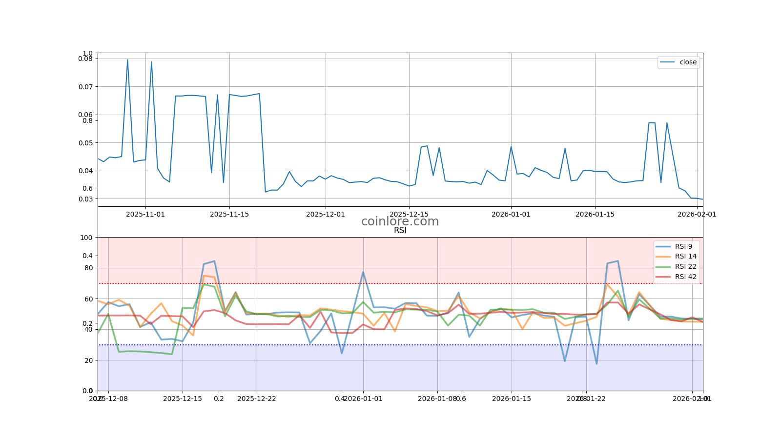 SIBCoin RSI indicator