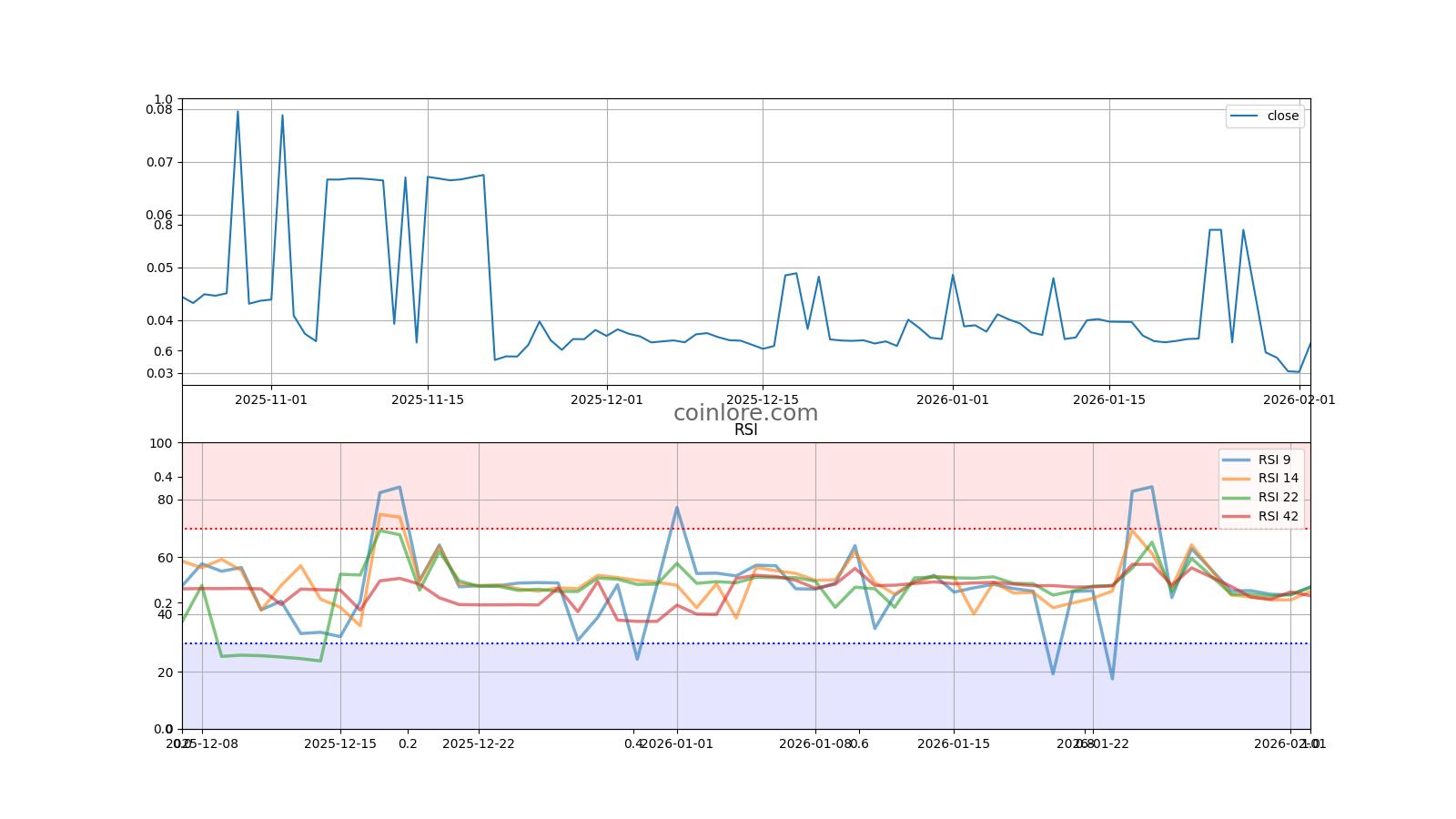 SIBCoin RSI indicator