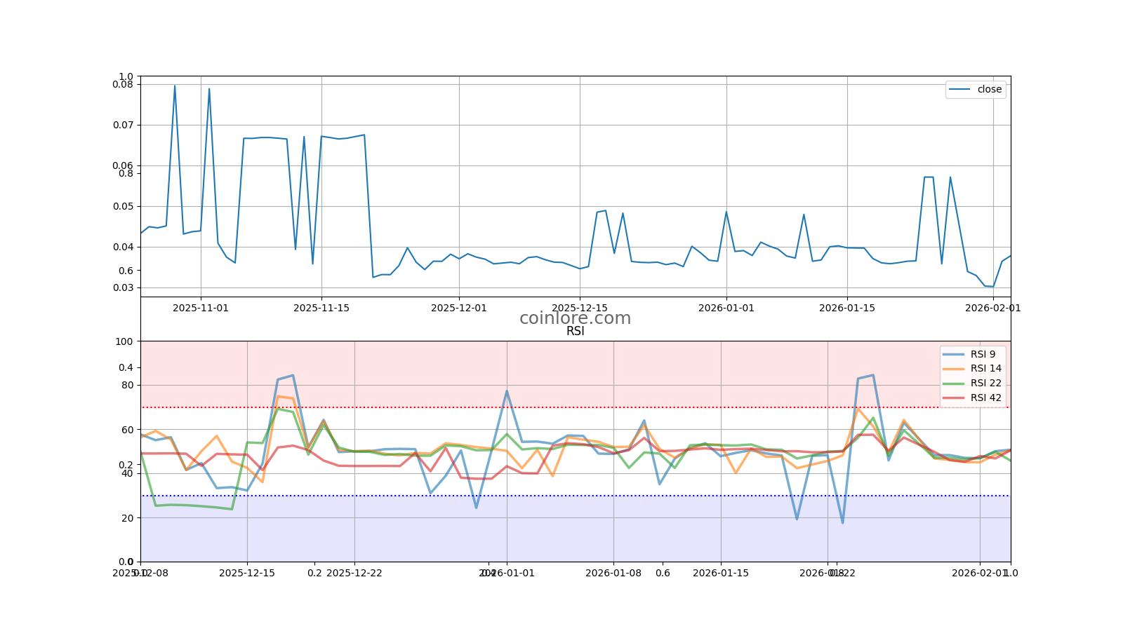 SIBCoin RSI indicator