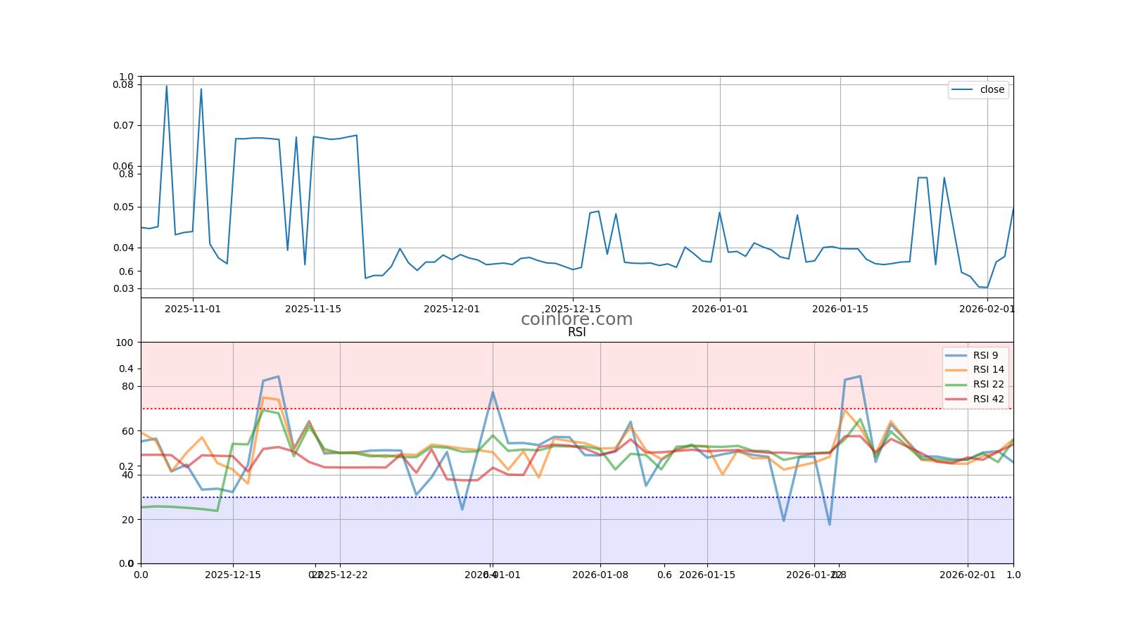 SIBCoin RSI indicator