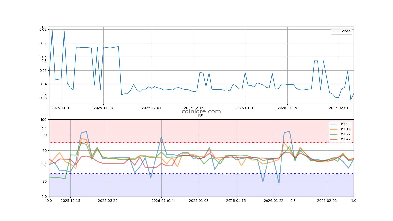 SIBCoin RSI indicator