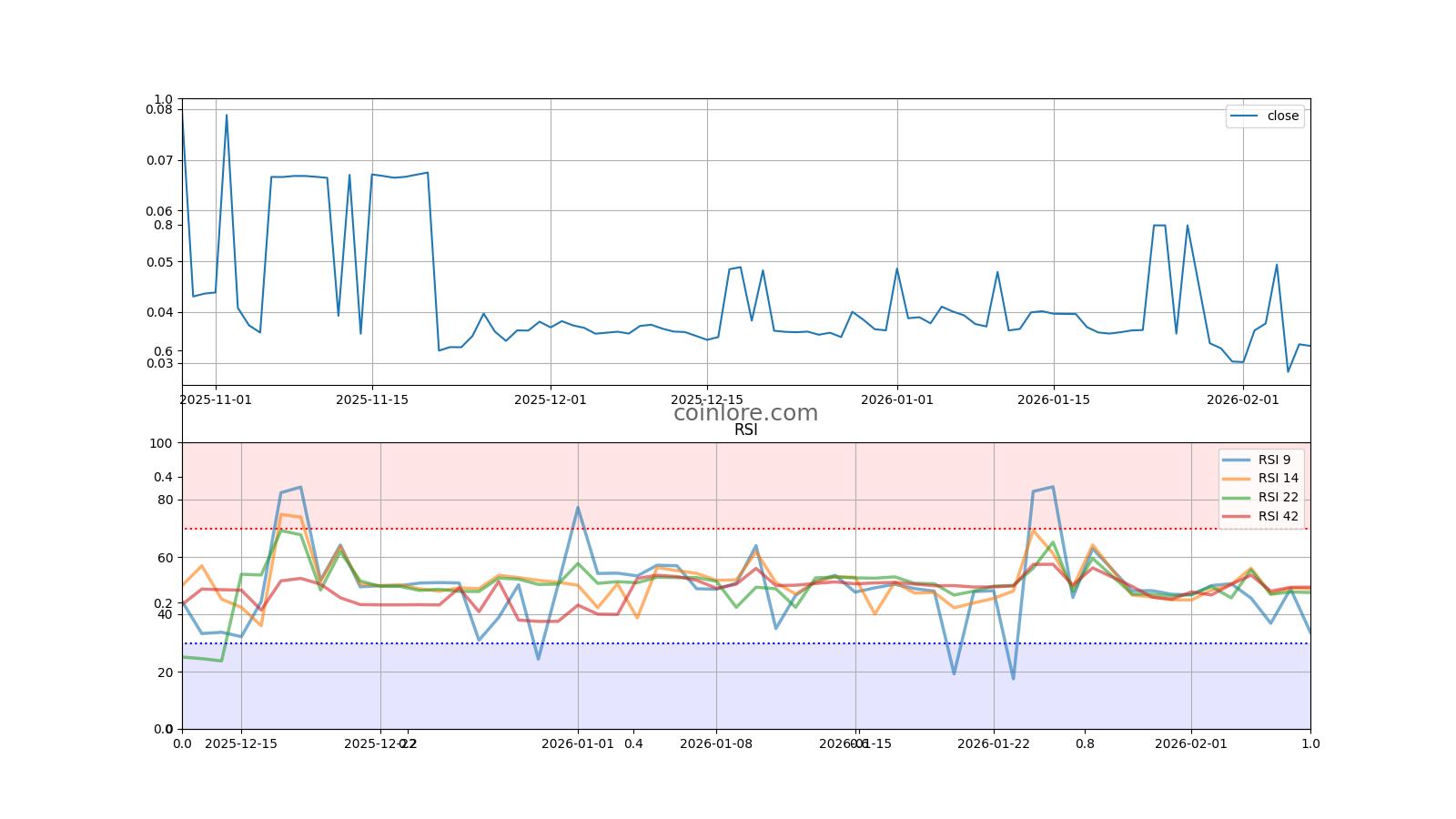 SIBCoin RSI indicator