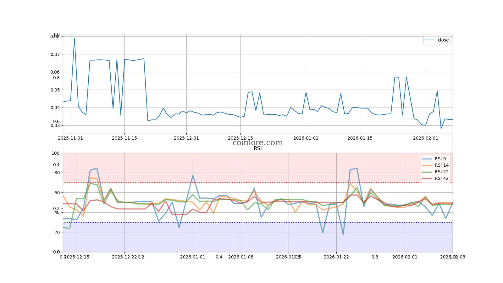 SIBCoin RSI indicator