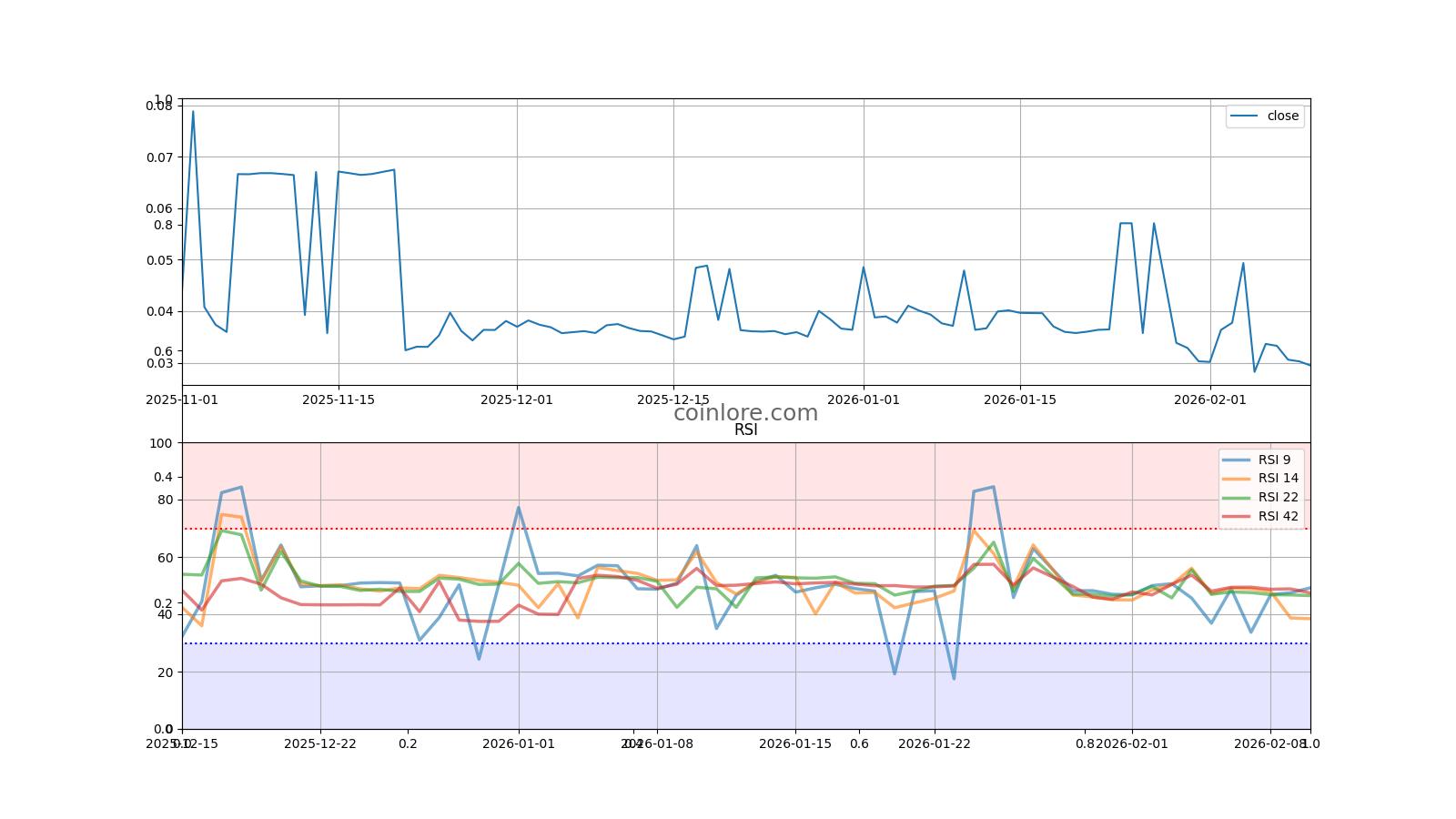 SIBCoin RSI indicator