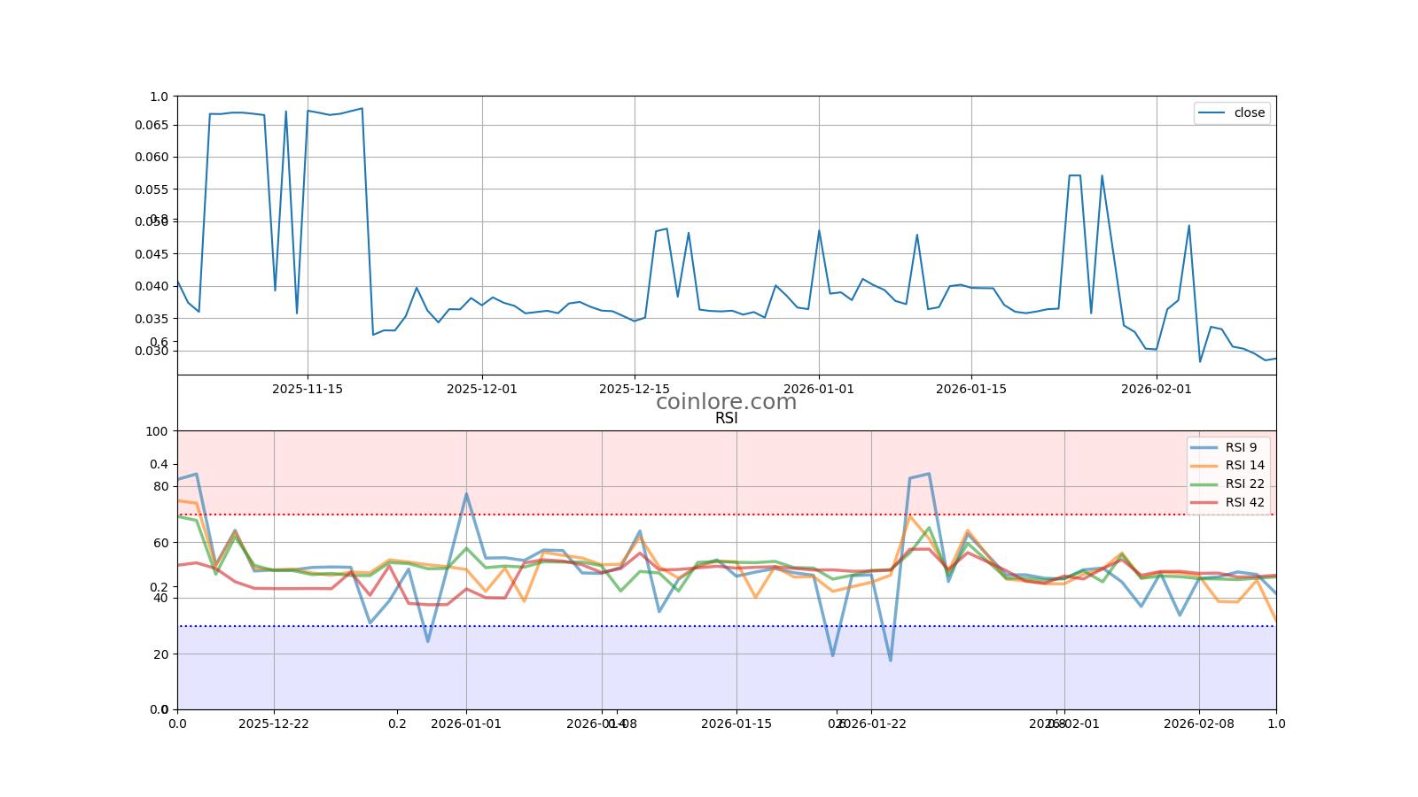 SIBCoin RSI indicator
