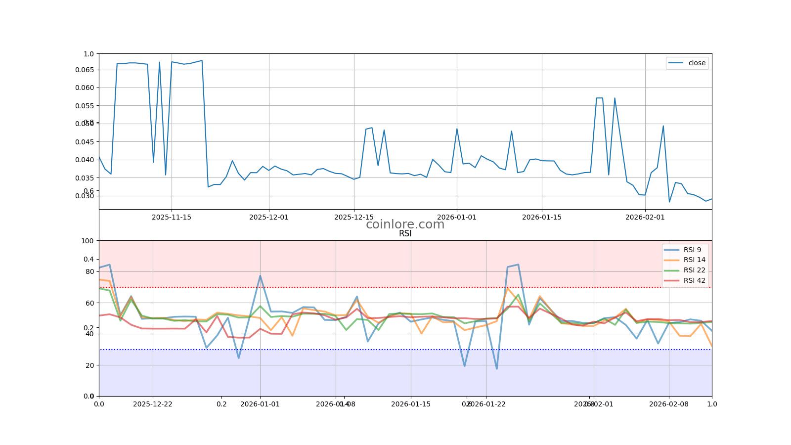 SIBCoin RSI indicator