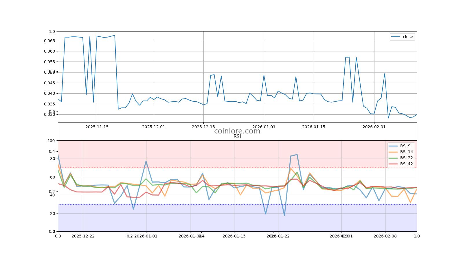 SIBCoin RSI indicator