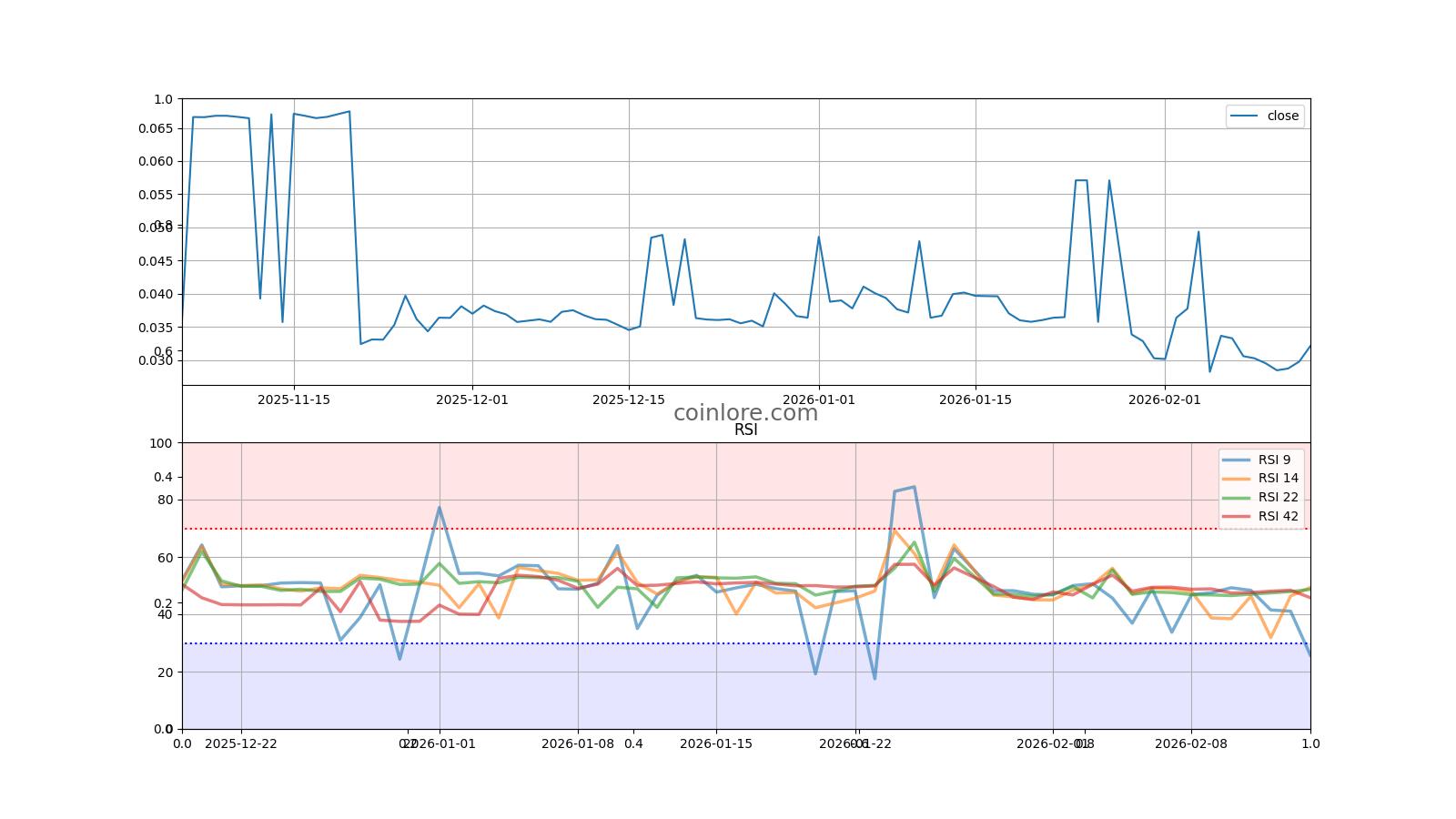 Siberian Chervonets RSI indicator