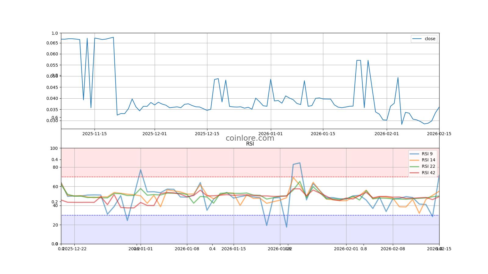 SIBCoin RSI indicator