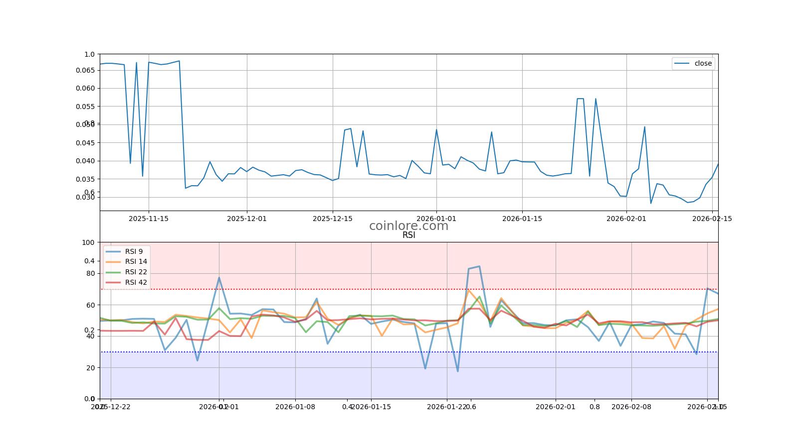 SIBCoin RSI indicator