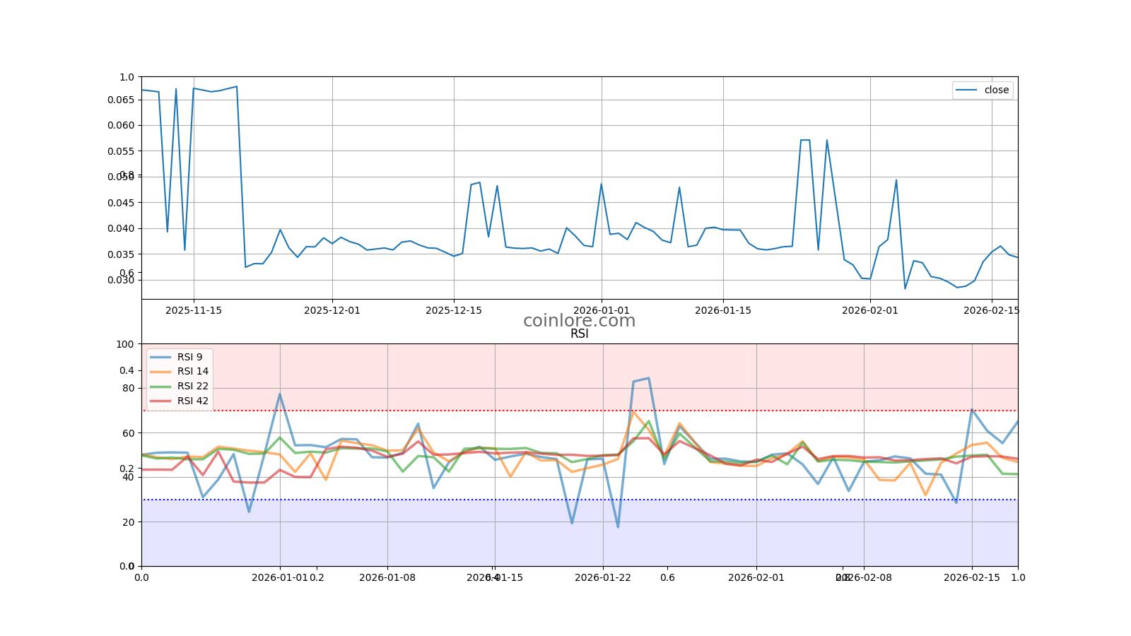 SIBCoin RSI indicator