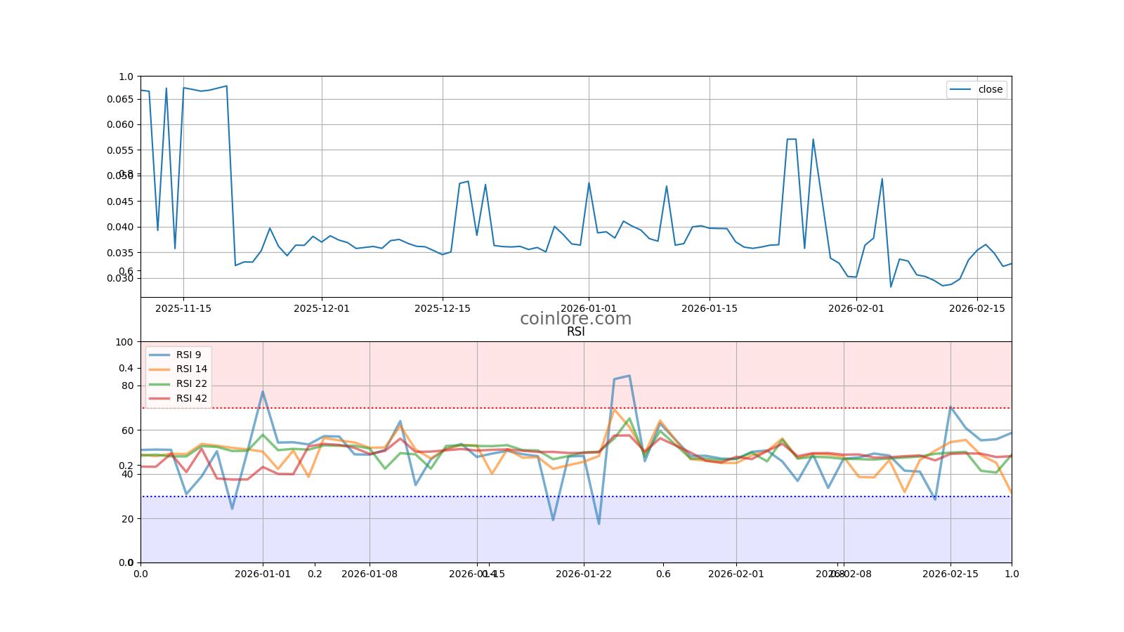 SIBCoin RSI indicator