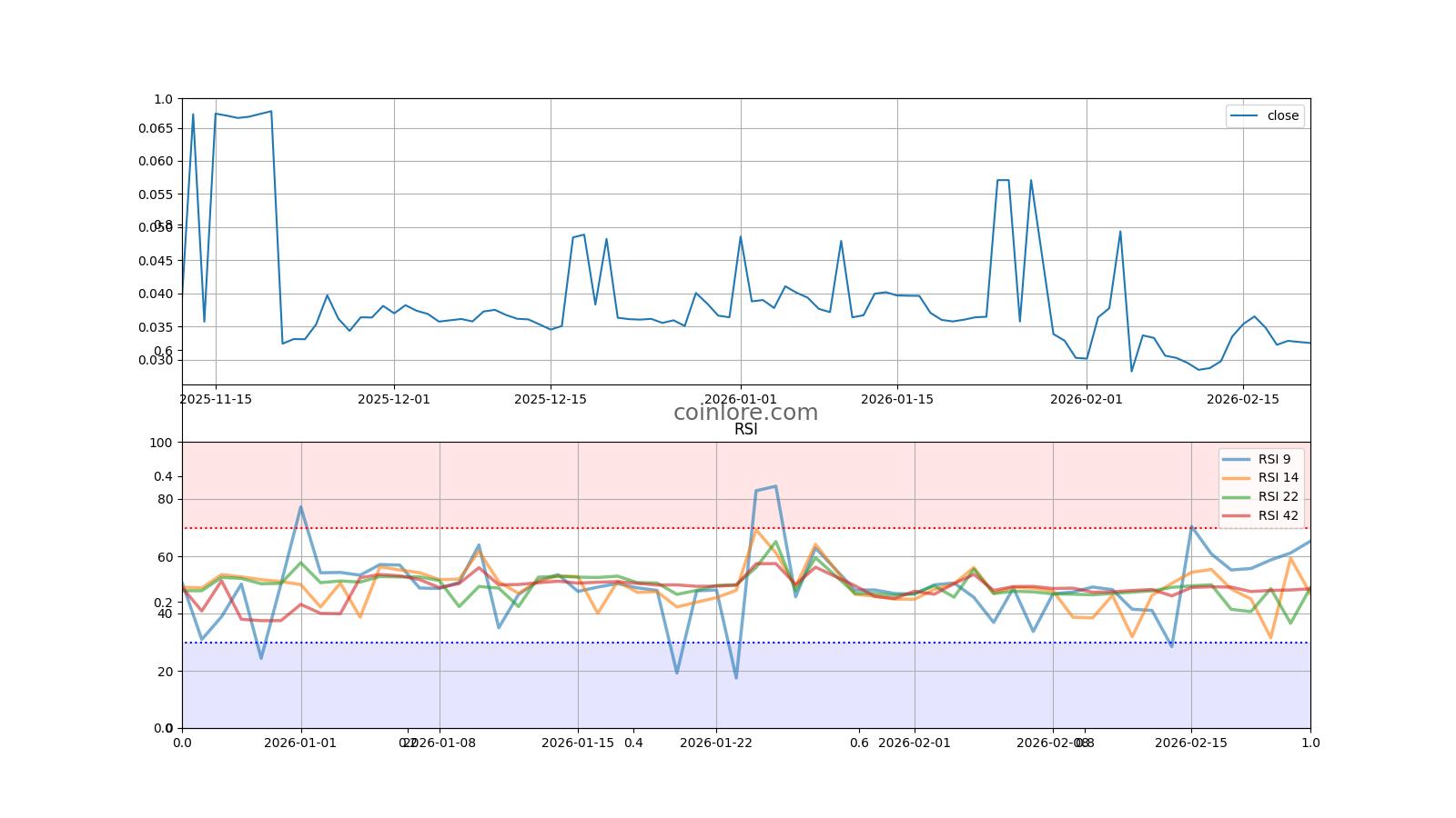 SIBCoin RSI indicator