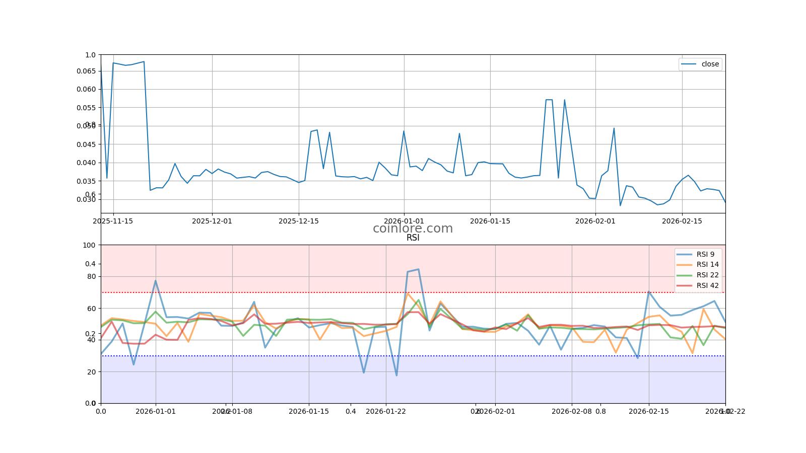 SIBCoin RSI indicator