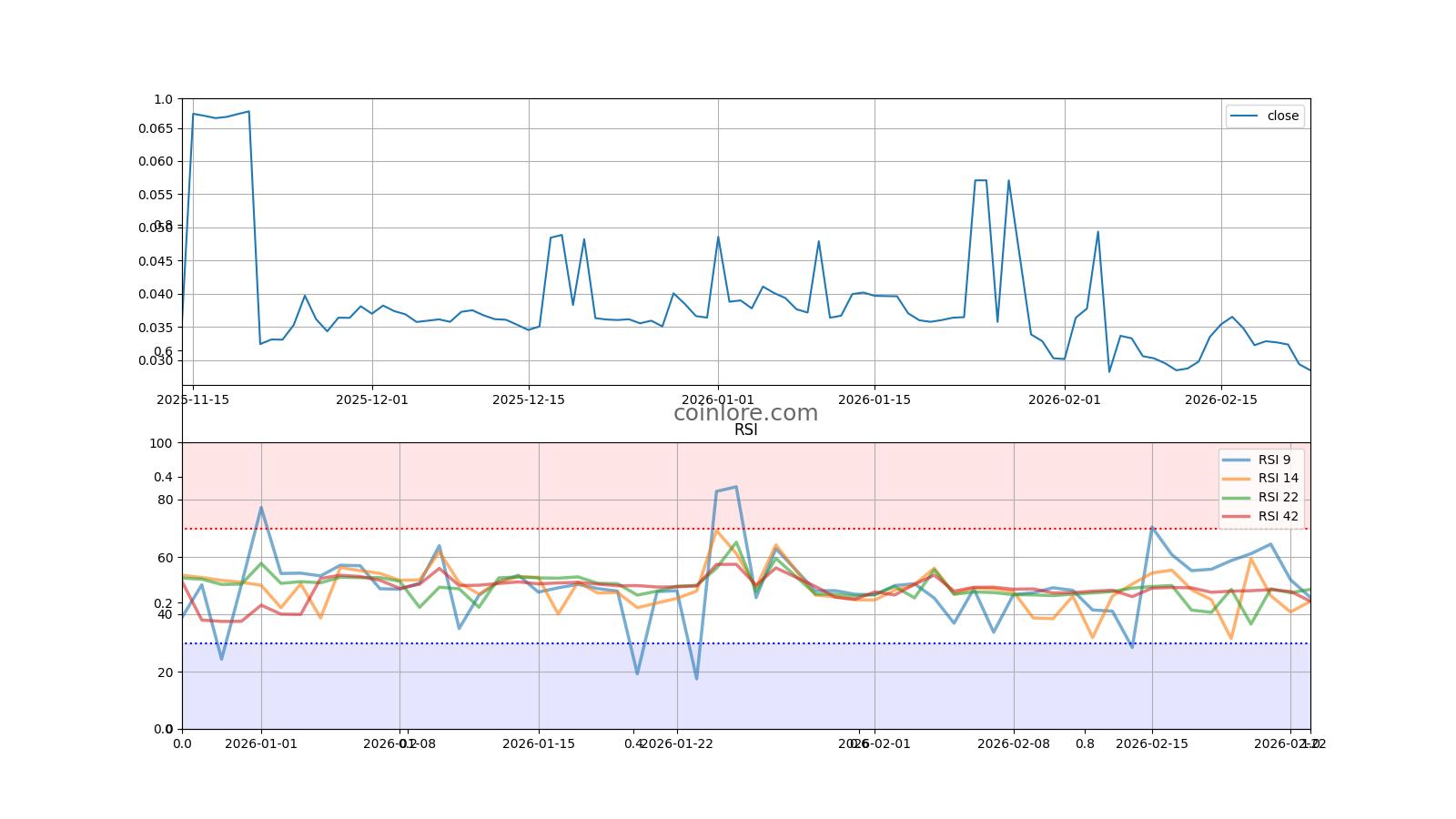 SIBCoin RSI indicator