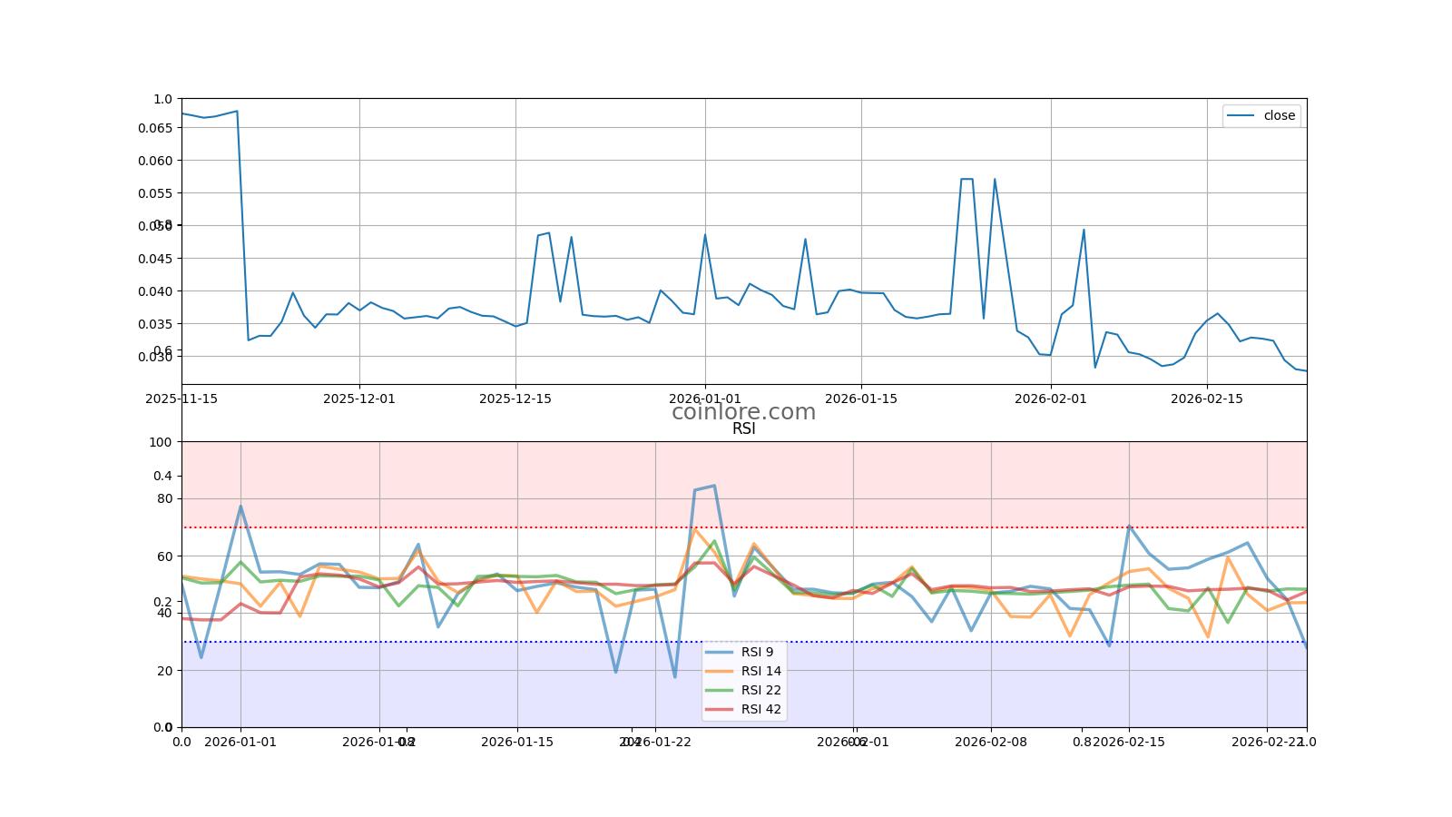 SIBCoin RSI indicator