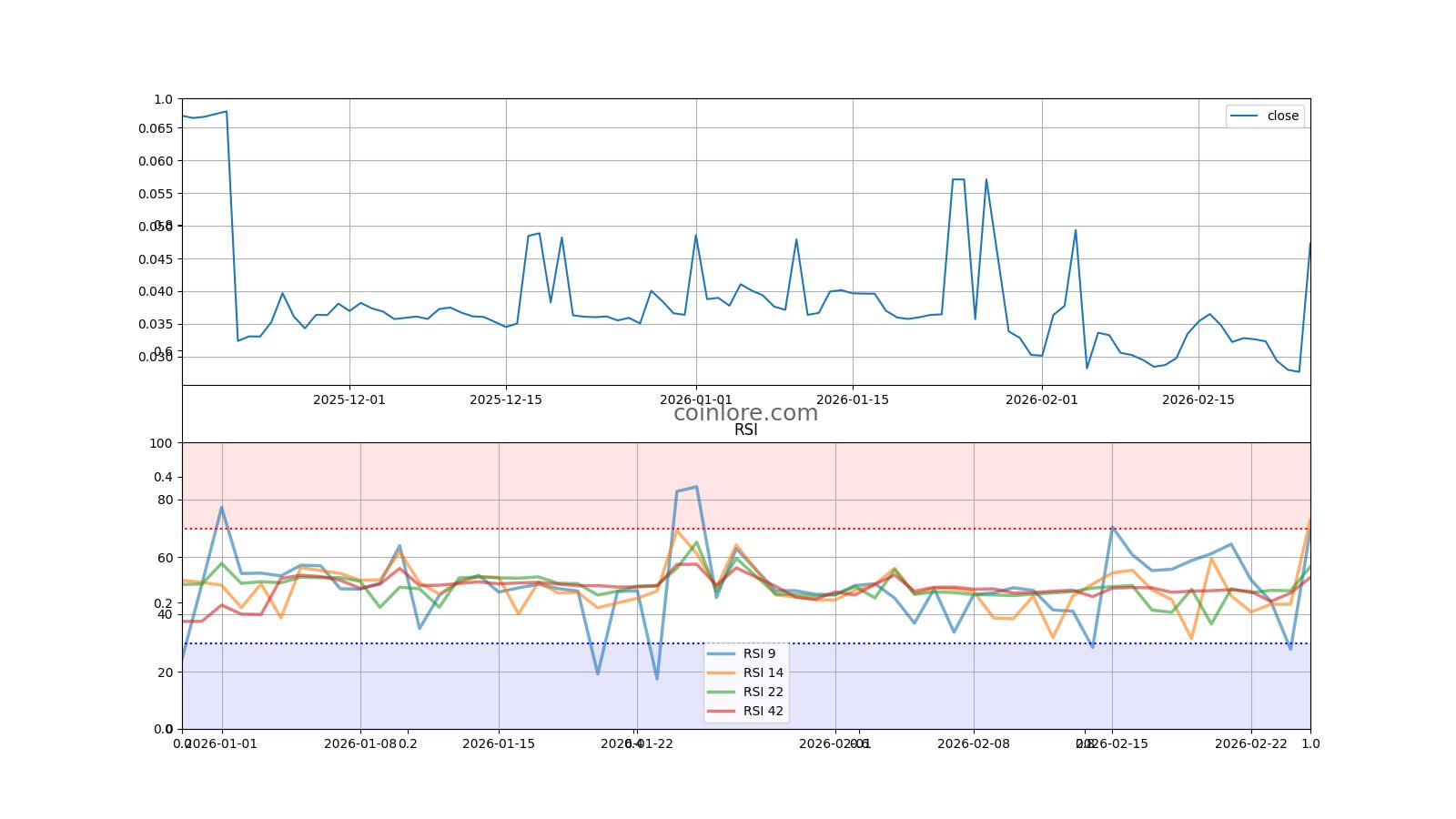 SIBCoin RSI indicator