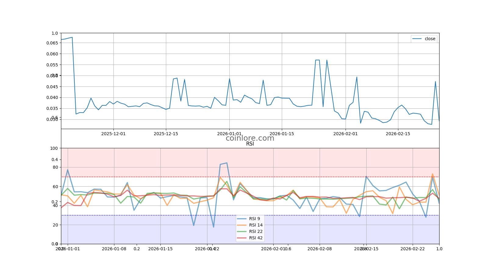 SIBCoin RSI indicator