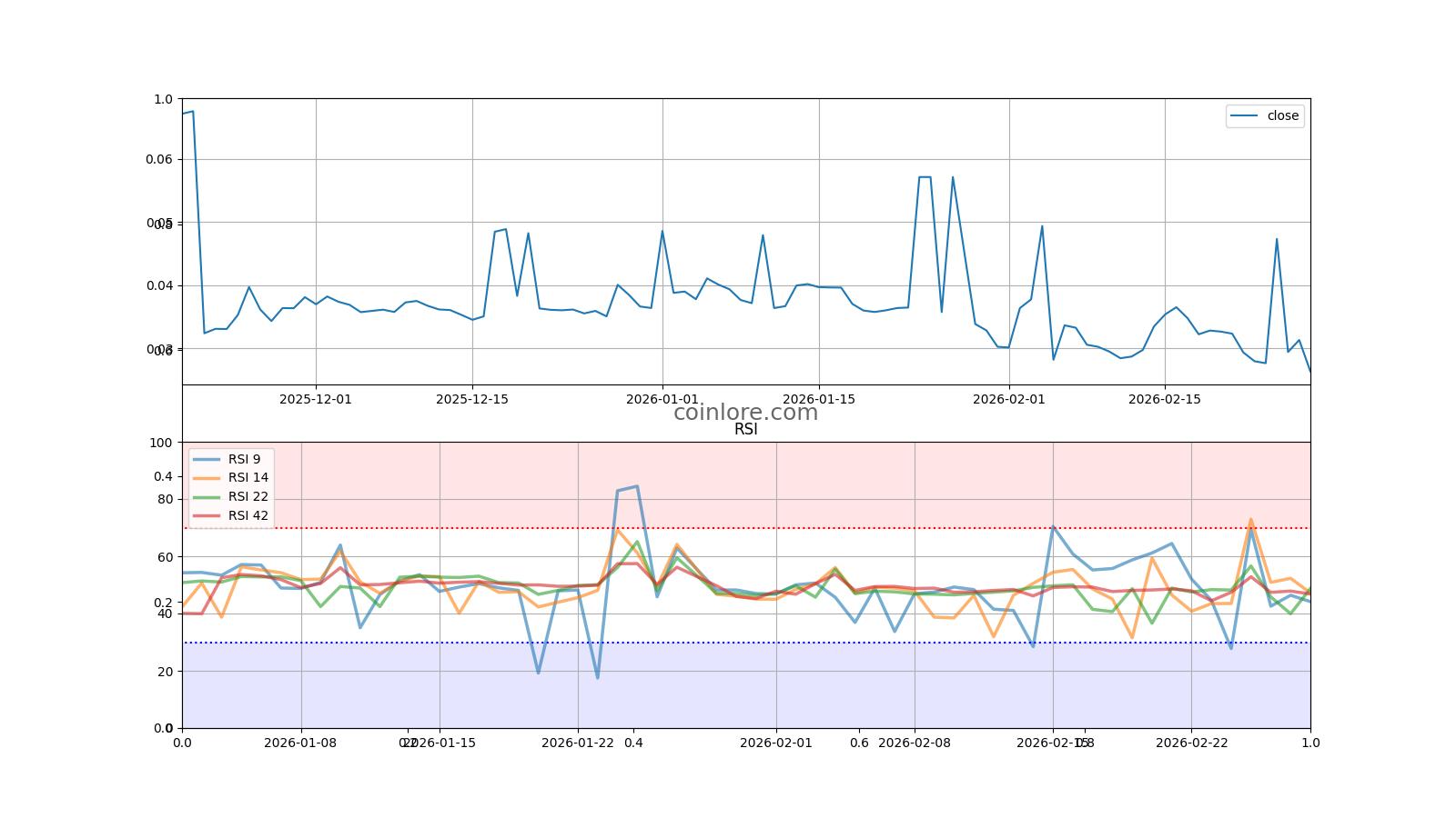 SIBCoin RSI indicator
