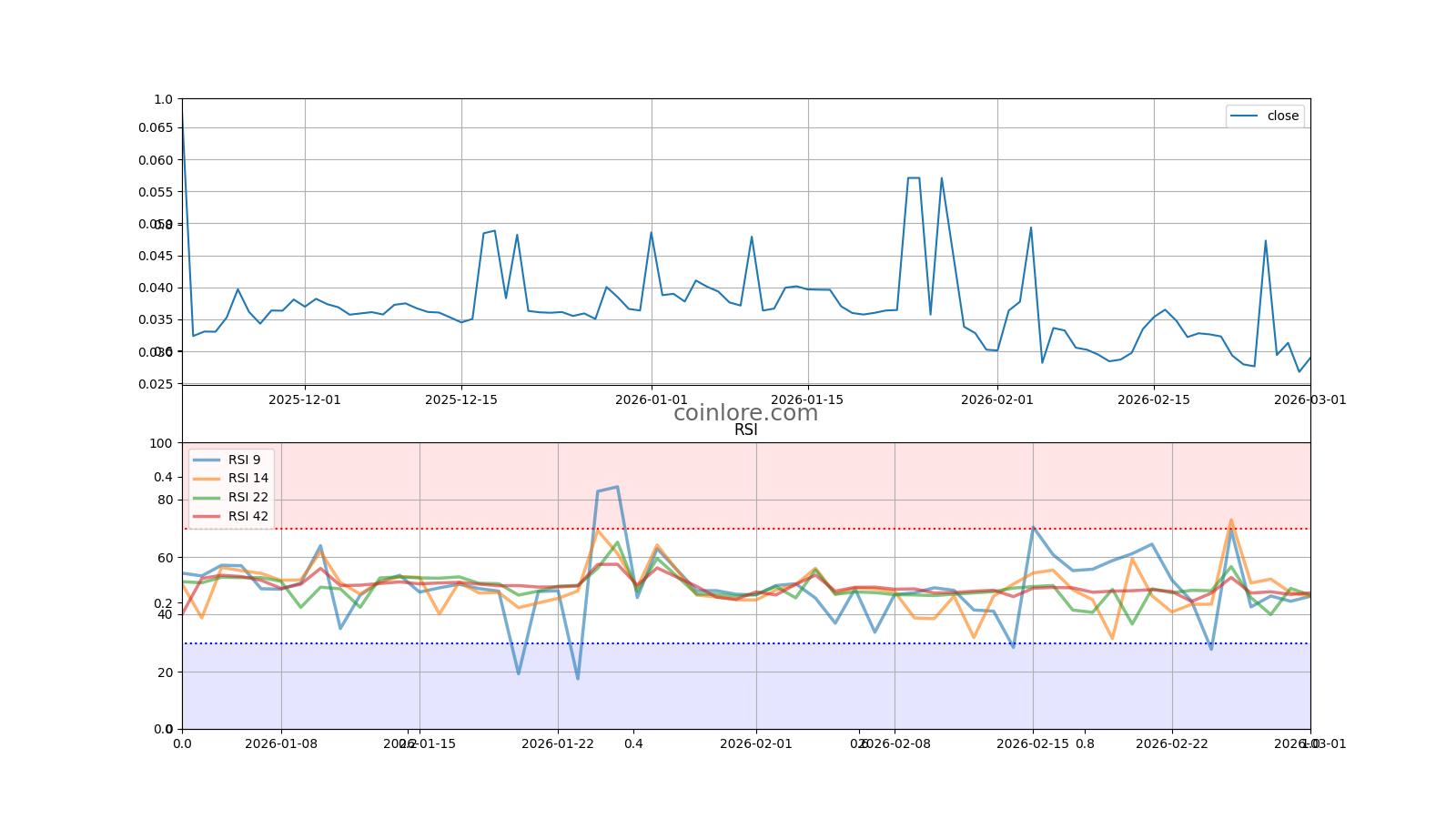 SIBCoin RSI indicator