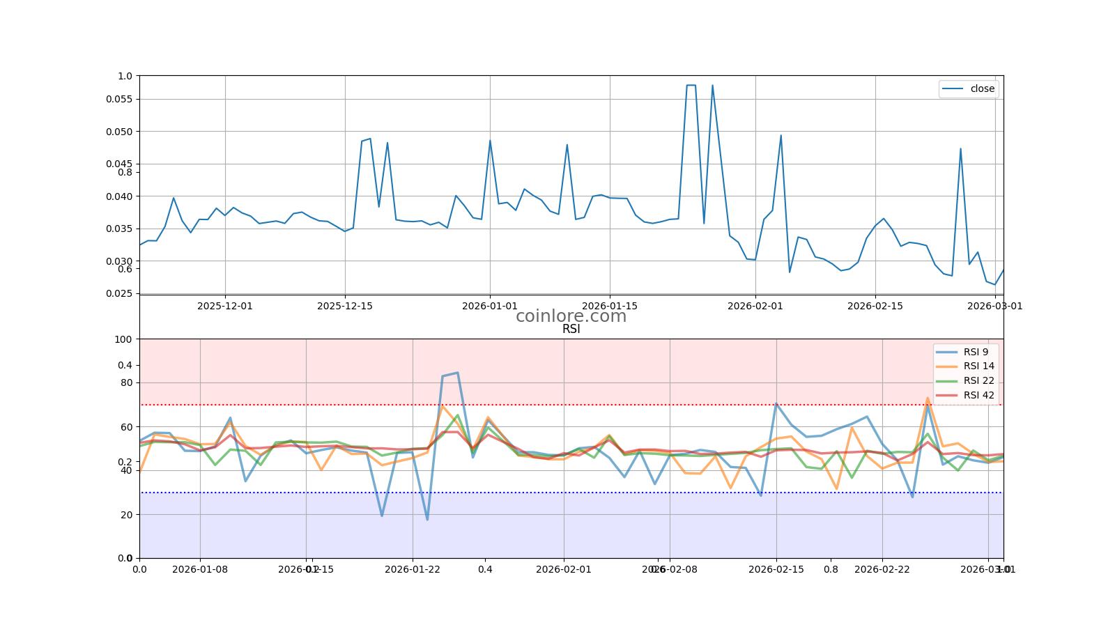 SIBCoin RSI indicator