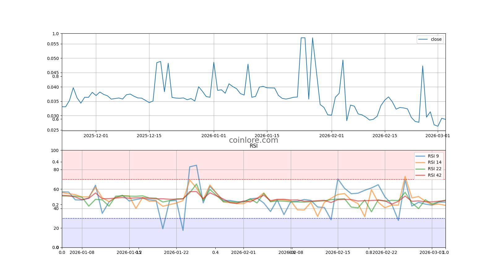 SIBCoin RSI indicator