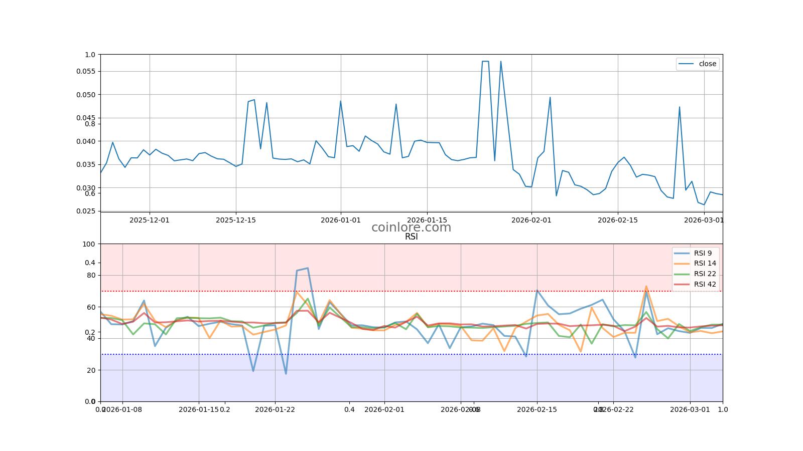 SIBCoin RSI indicator