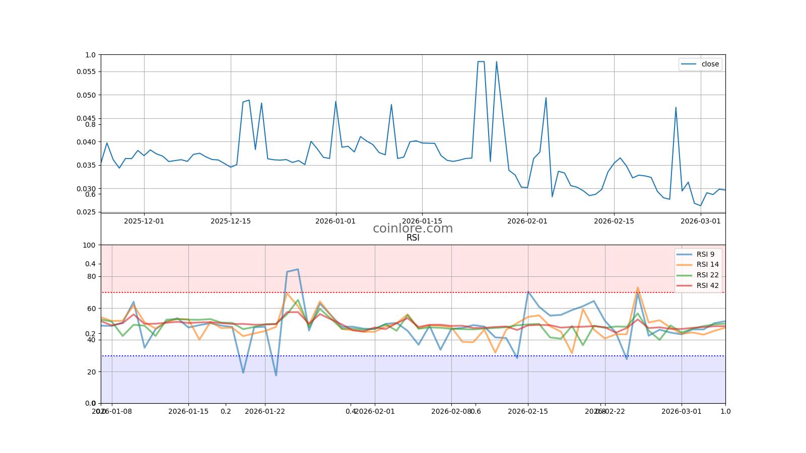 SIBCoin RSI indicator