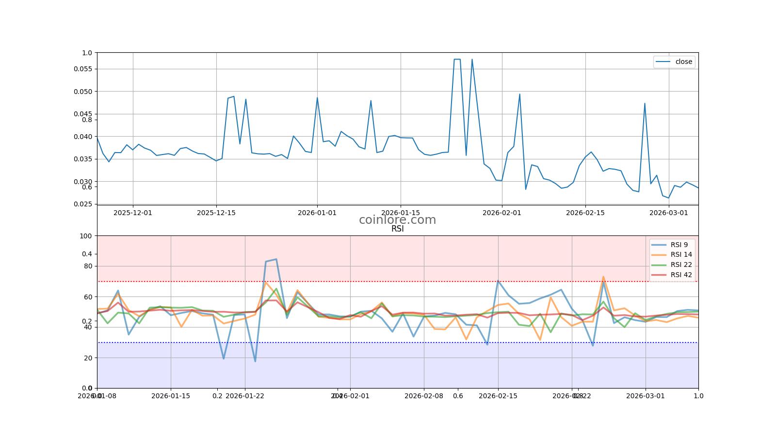 SIBCoin RSI indicator