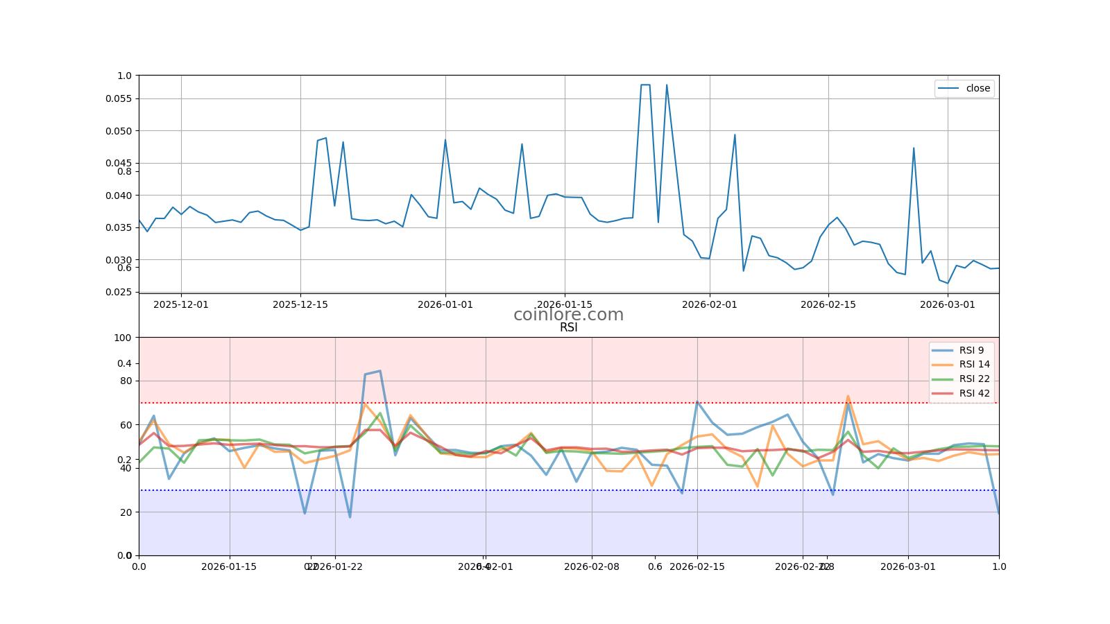 SIBCoin RSI indicator