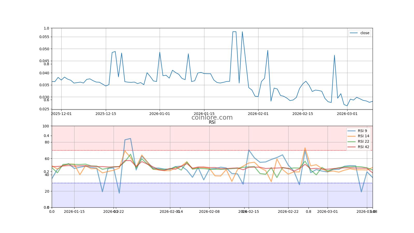 SIBCoin RSI indicator