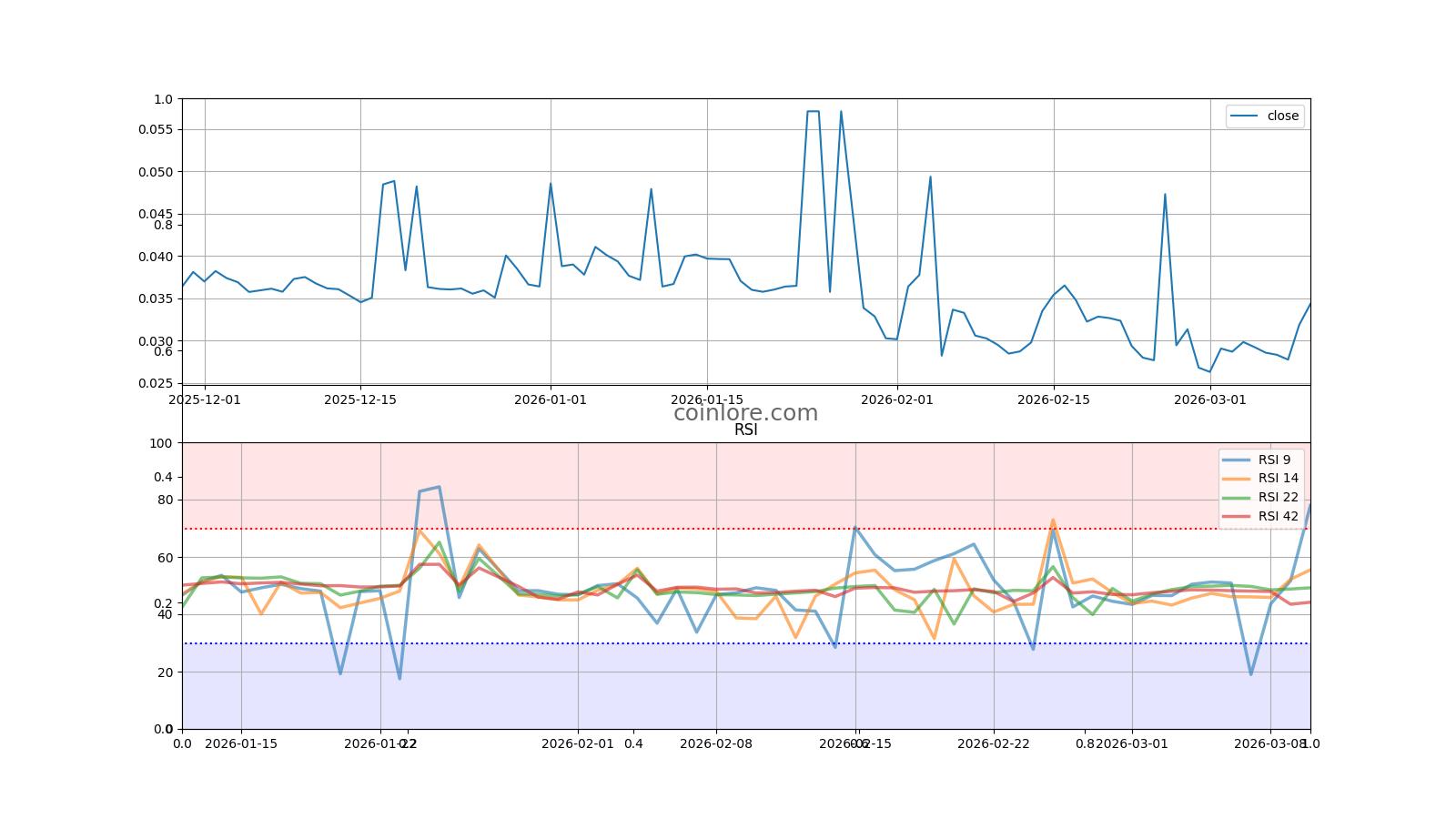 SIBCoin RSI indicator