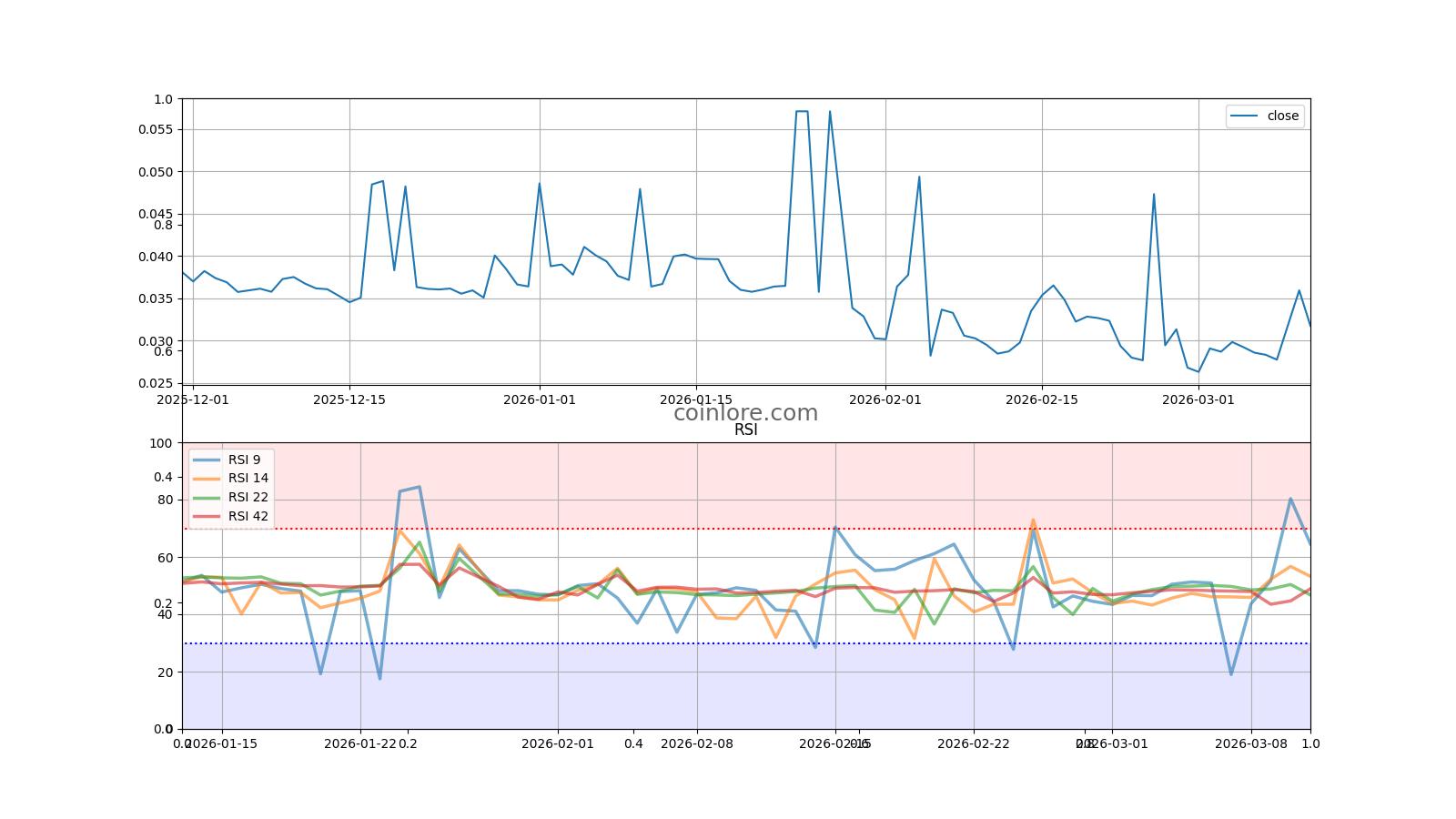 SIBCoin RSI indicator