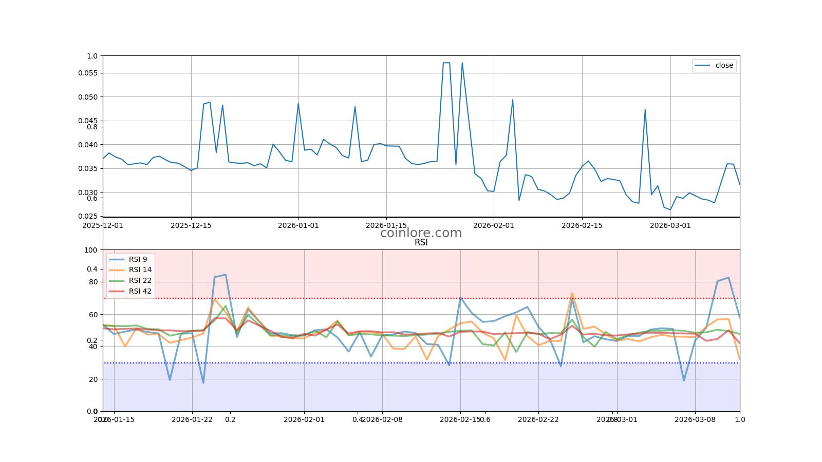SIBCoin RSI indicator