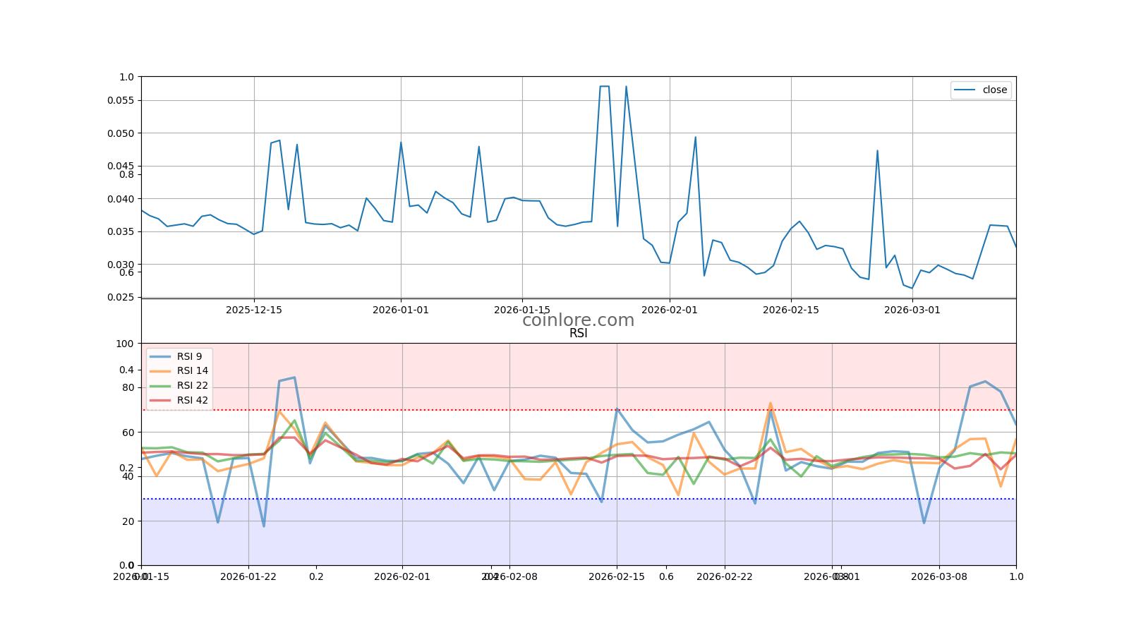 SIBCoin RSI indicator