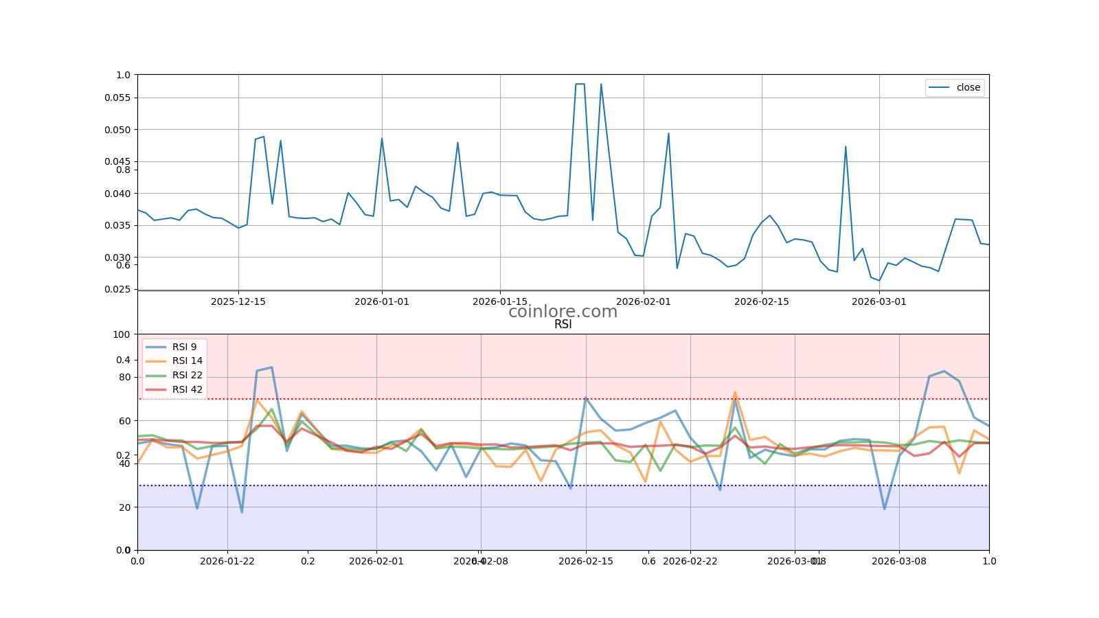 SIBCoin RSI indicator